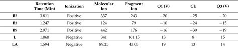 Table 1 From Isolation And Identification Of Lactococcus Lactis And Weissella Cibaria Strains