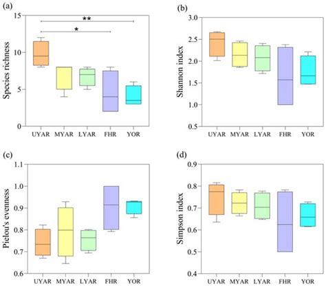 Diversity An Open Access Journal From Mdpi
