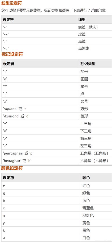 Matlab中linespec的用法matlab学习笔记8 基本绘图命令 Linespec线条设定 Csdn博客 Matlab中linespec的用法matlab学习笔记8 基本绘图命令 Linespec线条设定 Csdn博客