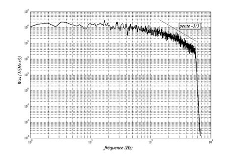 Représentation De La Densité Spectrale De Puissance En Fonction De La