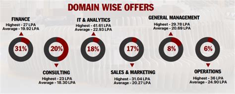 Iim Nagpur Mba Placement 2023
