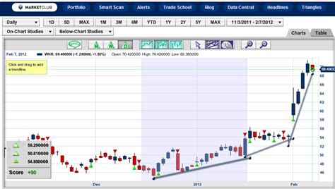 Cycle Trading Strategies