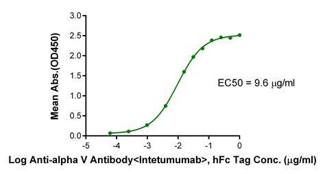 Integrin Alpha V Beta 5 Itgavanditgb5 Heterodimer[biotin] His And Avi