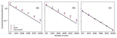Strong Scaling Of Pencil Decomposition For Complete Download Scientific Diagram