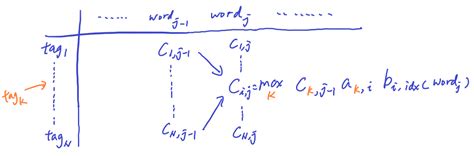 NLP Part Of Speech POS Tagging With HMM DataJello