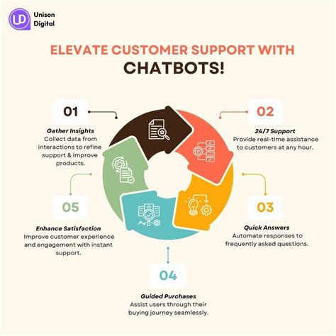 Unison Digital On Linkedin Customersupport Chatbots Cx