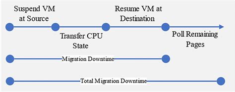 Post Copy Live Migration In 34 Download Scientific Diagram