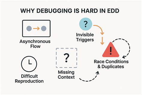 Debugging Event Driven Development The Missing Guide By Arman