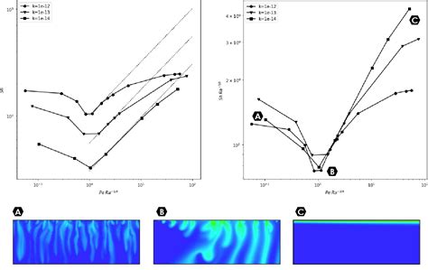 Figure 2 From Impacts Of Permeability Heterogeneity And Background Flow On Supercritical Co2