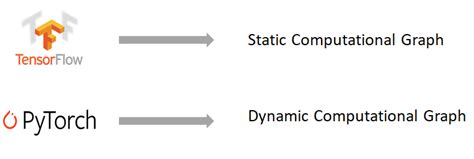 Static Vs Dynamic Computational Graphs By Abhishek Jain Medium