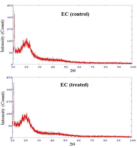 Xrd Diffractograms Of Control And Treated Ethyl Cellulose Download