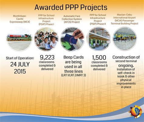 Infographic Status Of Awarded Ppp Projects As Of November 2015 Ppp Center