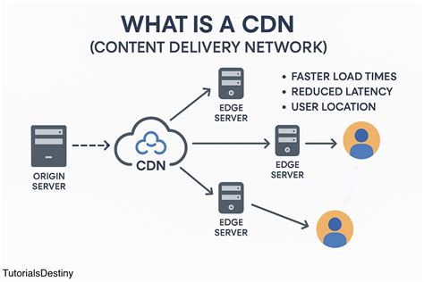 What Is A Cdn Content Delivery Network Tutorialsdestiny