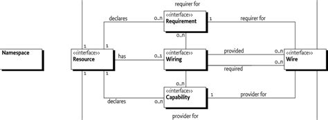6 Resource Api Specification Osgi Core 7
