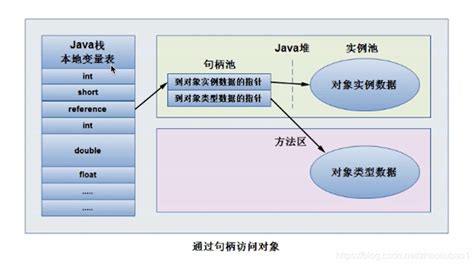 Java内存分配和内存模型java内存模型he分配 Csdn博客