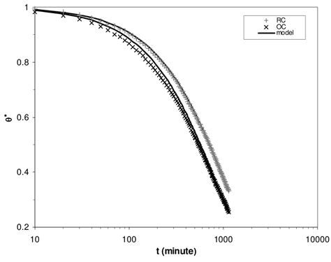 The Transient Temperatures During Dynamical Thermal Test In