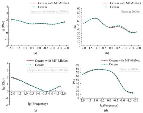 Remote Sensing Free Full Text Magnetotelluric Deep Learning Forward Modeling And Its