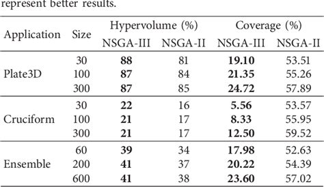 Table 7 From A Comparative Analysis Of Nsga Ii And Nsga Iii For Autoscaling Parameter Sweep