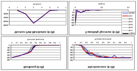 Utilities Of The Anonymized Graphs In Comparison To The Original Graph