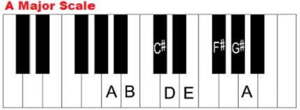 A Major Scale How Long Does It Take To Learn Piano Scales Jazz Piano