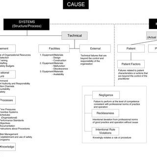 Classification Of Cause Download Scientific Diagram