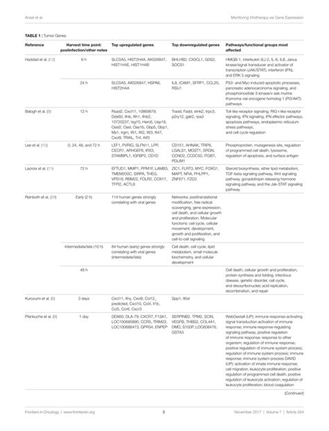 Monitoring Efficacy Gene Expression Frontiers Pdf