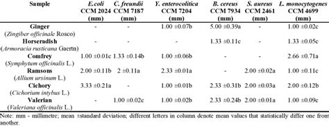 Antimicrobial Activity Of Tested Samples Determined By Disc Diffusion