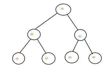 Heap Data Structure Types Of Heap Data Structure