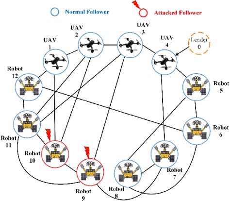 figure 1 from resilient consensus control for heterogeneous multiagent