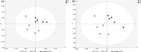 Score Plot Of Projections To Latent Structures Discriminant Analyses Download Scientific