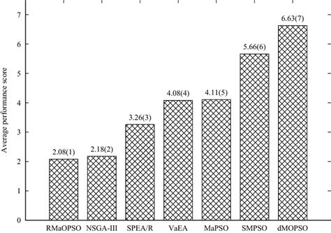 ranking of algorithms over all dtlz and wfg test instances the smaller