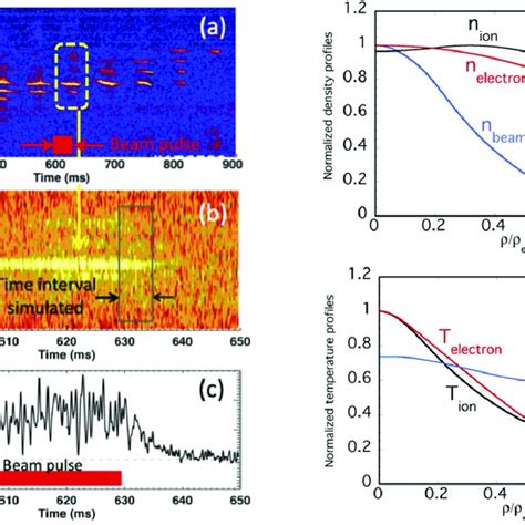 a frequency vs time spectrogram of magnetic probe db dt data for
