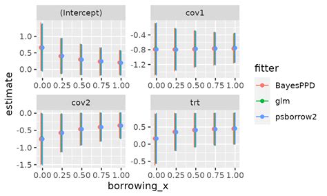 7 comparison of fixed weights psborrow2