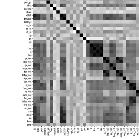 Pearson Correlation Coefficients Among Study Variables Download Scientific Diagram