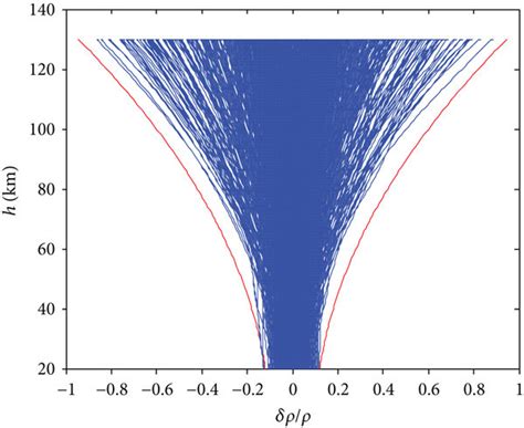 Uncertainty Error Of Atmospheric Density Download Scientific Diagram