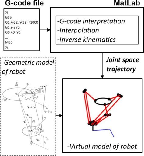 Developed Simulation System Download Scientific Diagram