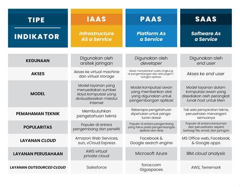 Mengenal Cloud Computing Berikut Perbedaan Iaas Paas Dan Saas Pt Sapta Tunas Teknologi