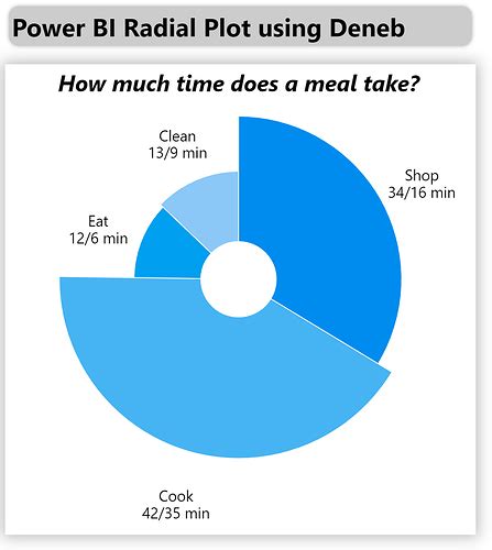 Deneb Exercise Radial Plot Deneb Showcase Enterprise Dna Forum