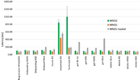 Latency Measurement Taken From The Remote Postman Client Emulating An