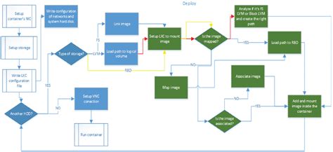 Driver Lxc Development For Opennebula