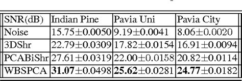 Table 1 From Wavelet Based Sparse Principal Component Analysis For Hyperspectral Denoising