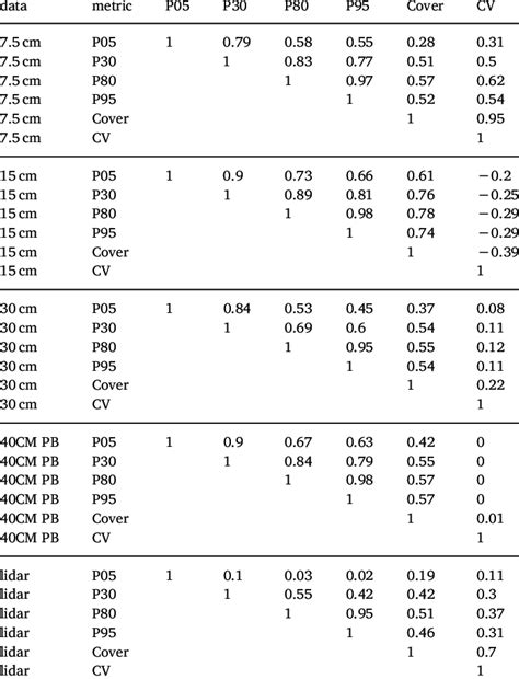Coefficients Of Determination R 2 Between Remote Sensing Auxiliary