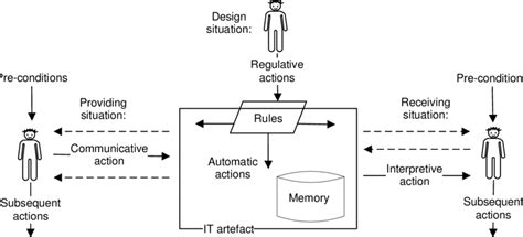 Refined Model Of Hci And It Usage Situations Download Scientific Diagram