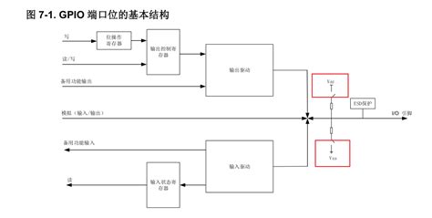 Gd32固件库学习（五） Gpio Phoenix Tree 博客园