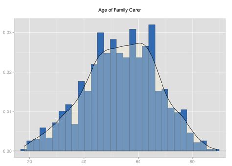 Histogram Frequencies Plots Simplify Density Computer Learning Studying Teaching