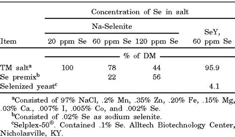 Table 1 From Effect Of Level And Source Of Dietary Selenium On Concentrations Of Thyroid