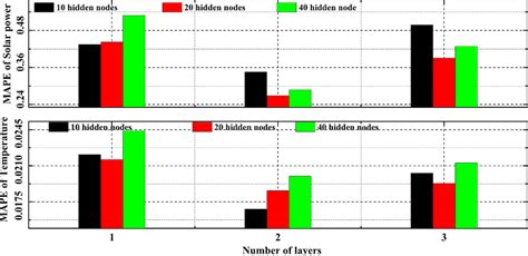 Optimal Selection Of Lstm Layer Structure Download Scientific Diagram