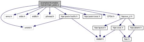 Hipc Examplesrtcomplexservermainposixc File Reference