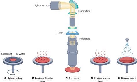 Asml Asml The Keystone Of Modern Semiconductors