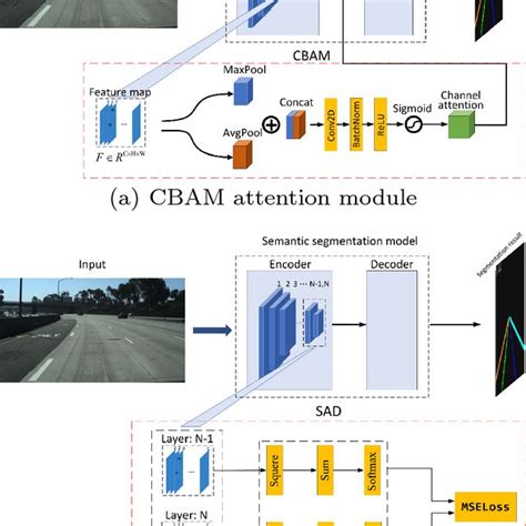 Implementation Of Cbam And Sad On Encoder Decoder Lane Line Detection Download Scientific